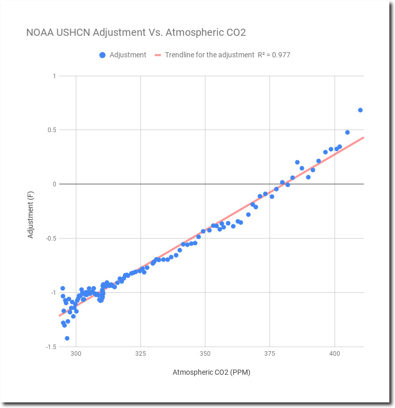 NOAA chart 1 Blank Template - Imgflip
