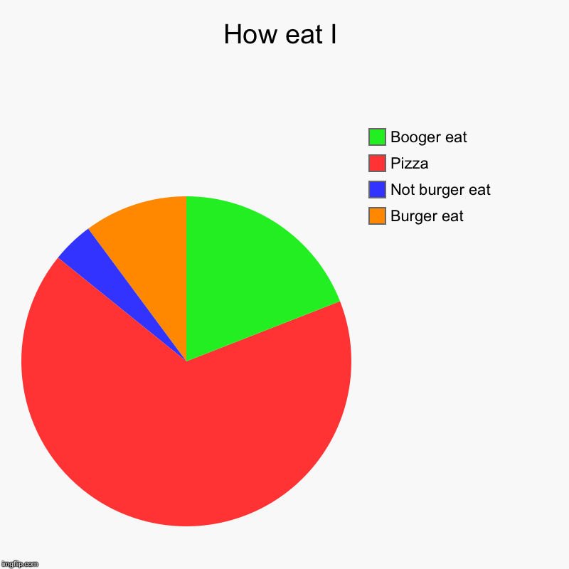How eat I - Imgflip