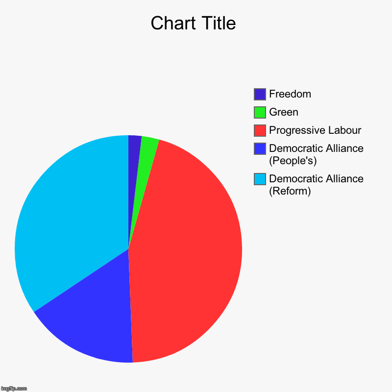 Image tagged in charts,pie charts - Imgflip