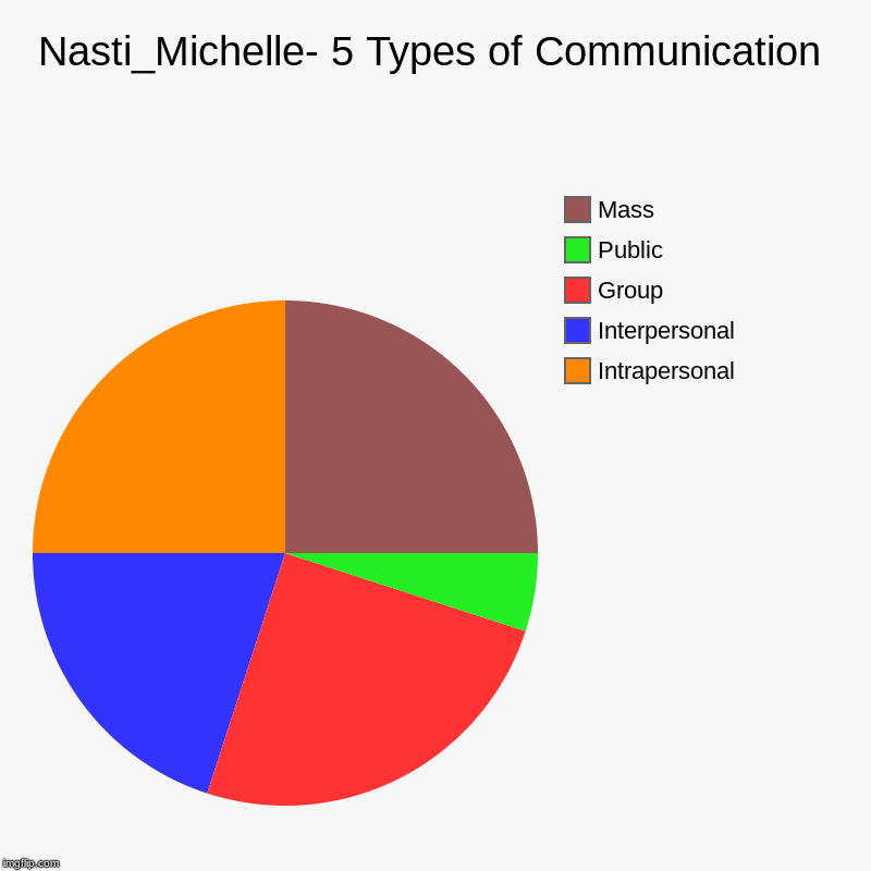 Nasti Michelle 5 Types Of Communication Imgflip nasti-michelle-5-types-of-communication-imgflip