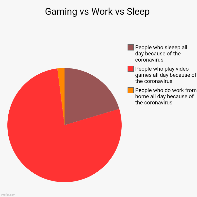 Gaming vs Work vs Sleep - Imgflip