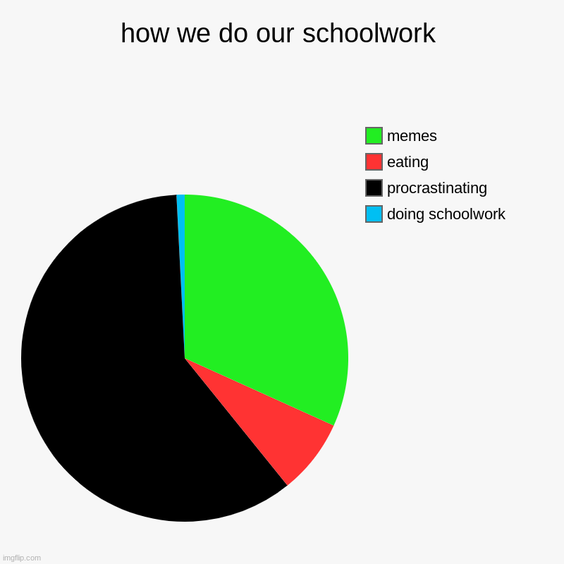 how we do our schoolwork - Imgflip