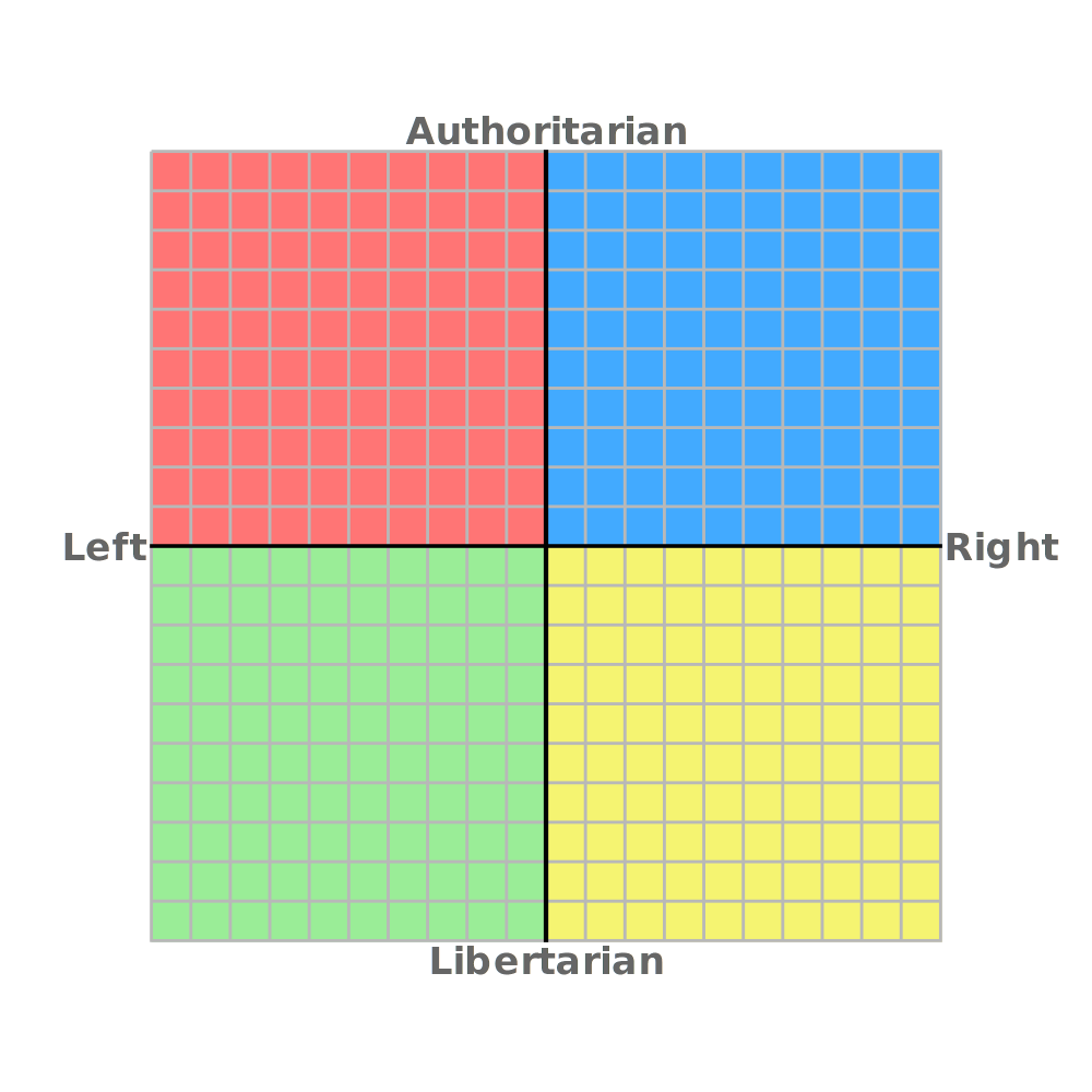 Political Compass Blank Template Imgflip