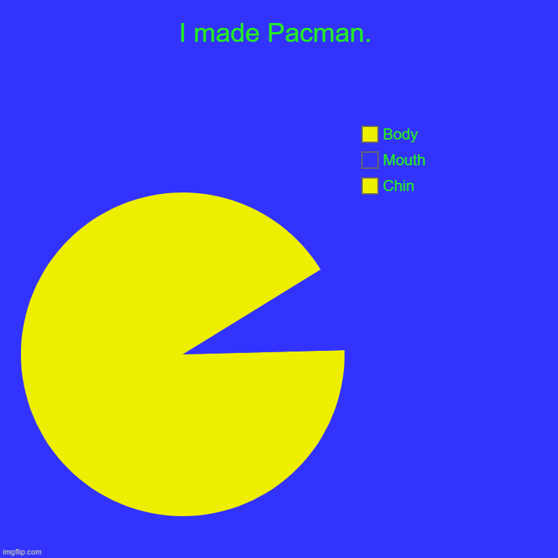 Pacman Pie Chart