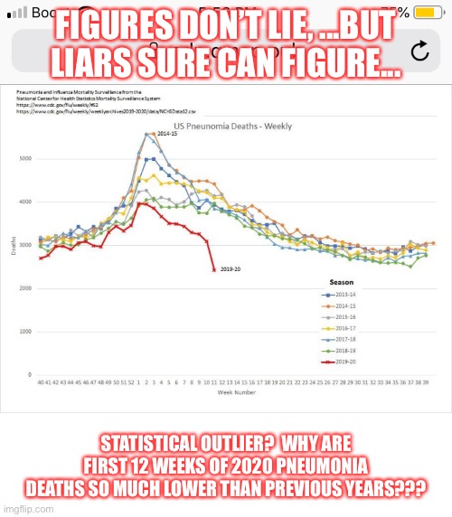 Figures Don’t Lie... - Imgflip