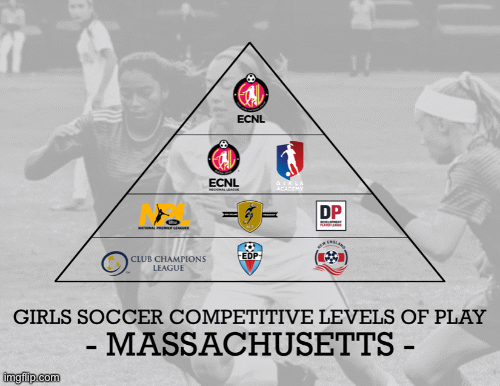 Girls Soccer Level of Play - Massachusetts - Imgflip