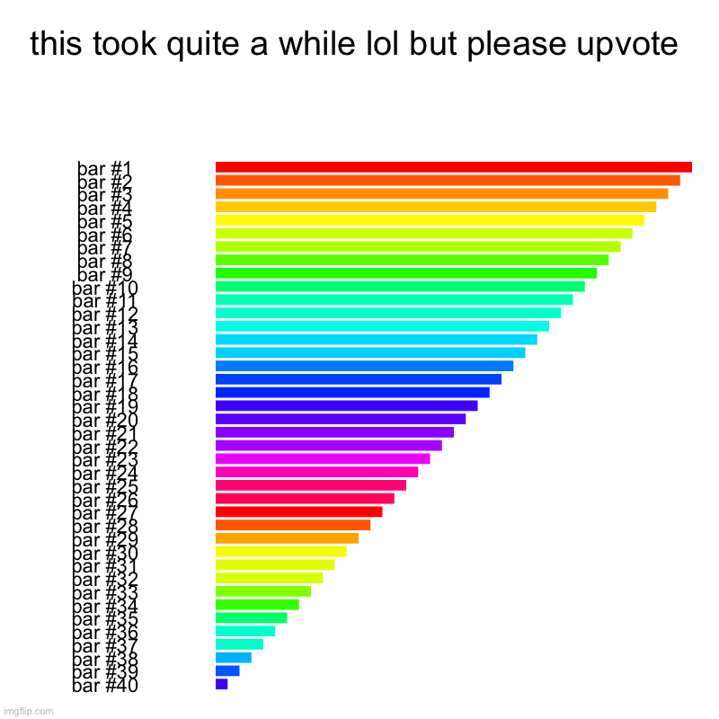 Image tagged in charts,bar charts - Imgflip