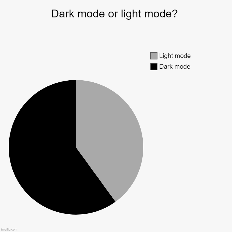Dark mode or light mode? - Imgflip