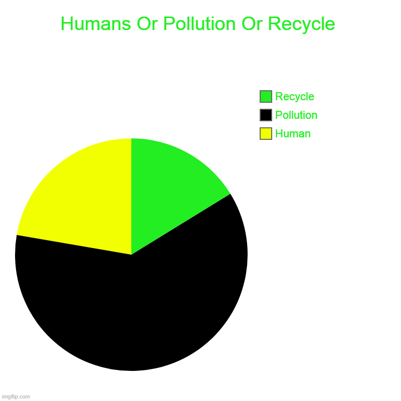 Human vs Pollution vs Recycle - Imgflip
