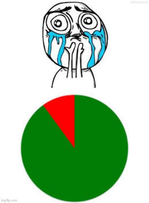 Image tagged in memes,crying because of cute,pie chart - Imgflip