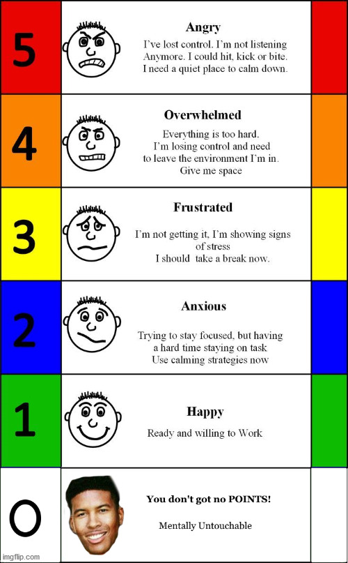 6 Point Scale - Imgflip