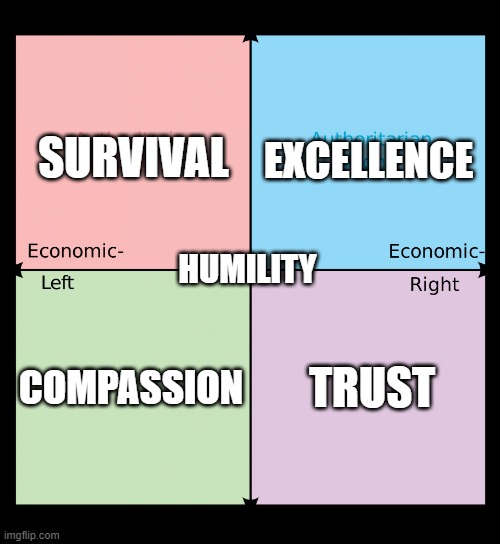 Each quadrants highest virtue, and what connects us - Imgflip