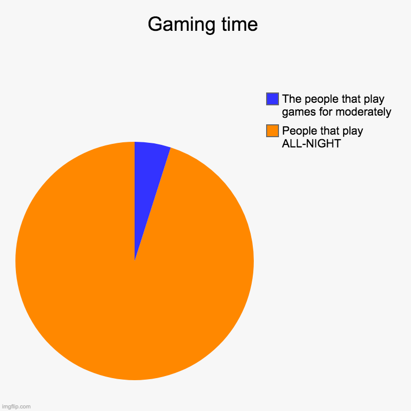 Gaming time - Imgflip