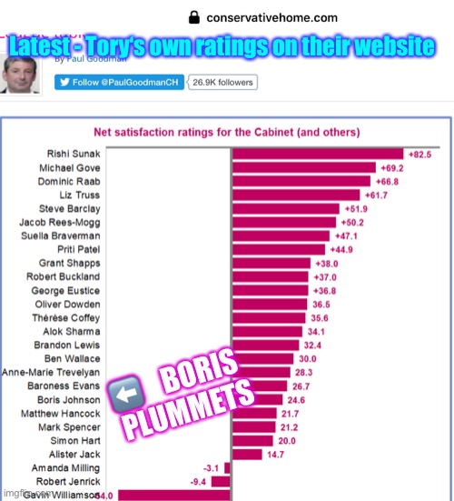 Tory cabinet ratings - Imgflip