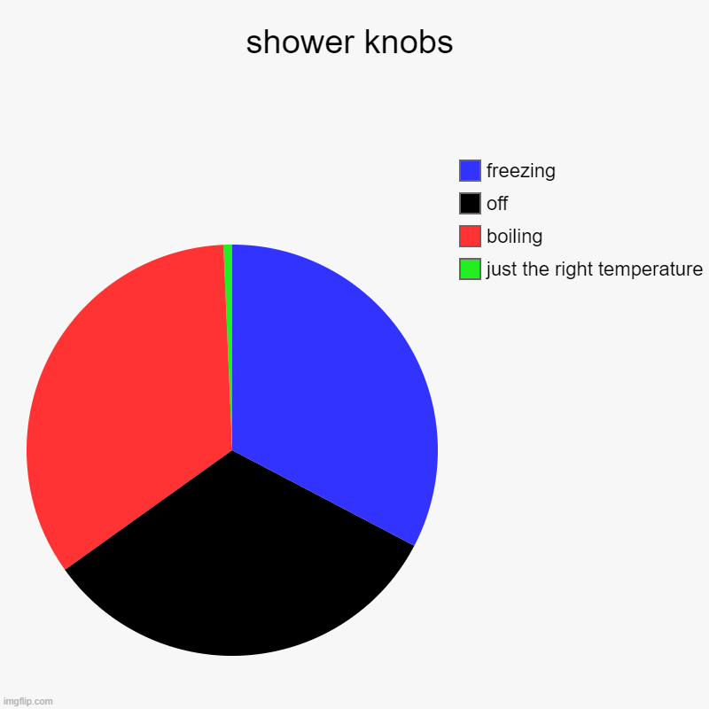 Shower Temperature Memes LOL Imgflip