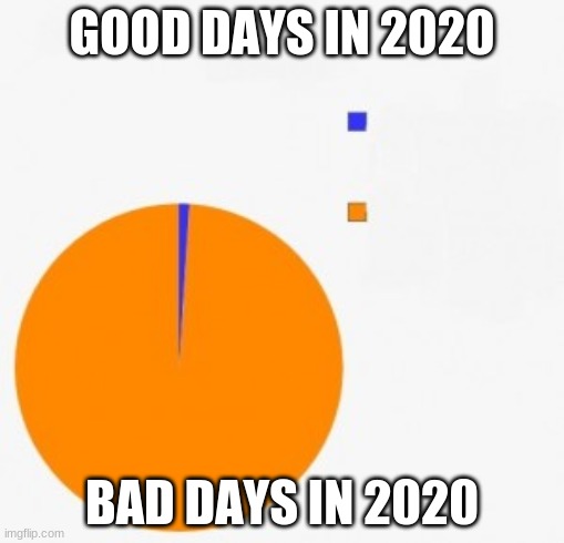 pie chart/ percentage - Imgflip