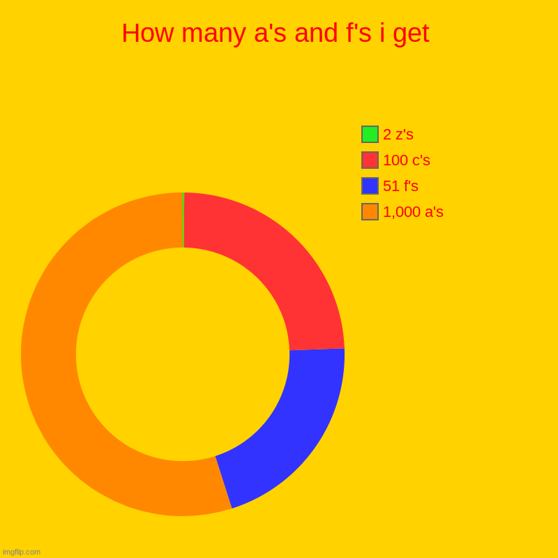 How many a's and f's i get - Imgflip