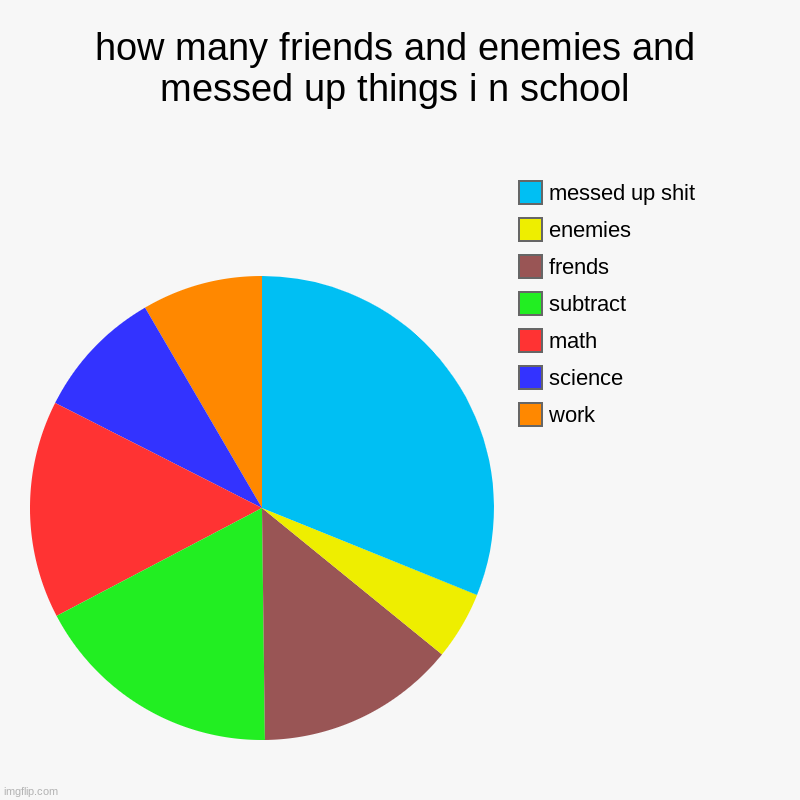 how many friends and enemies and messed up things i n school - Imgflip