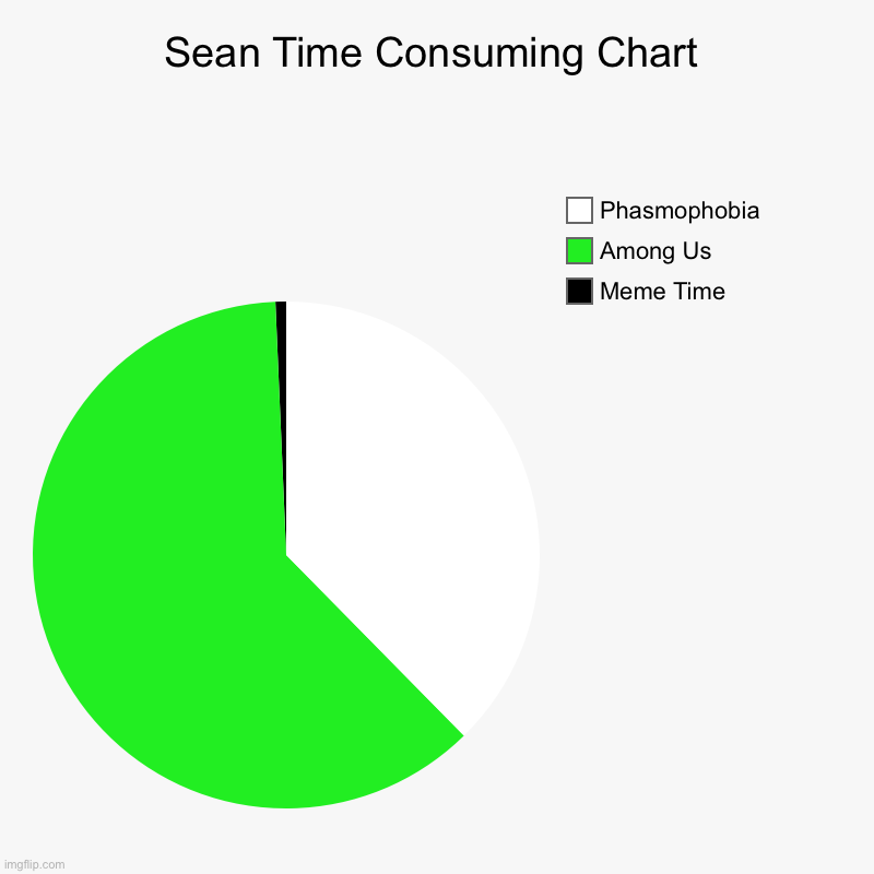 Sean Time Consuming Chart - Imgflip