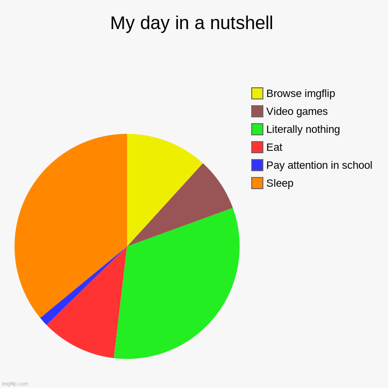 My day in a nutshell - Imgflip