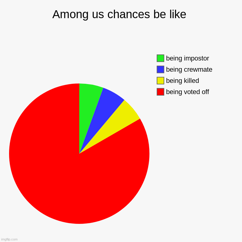 Among Us pie chart chances - Imgflip