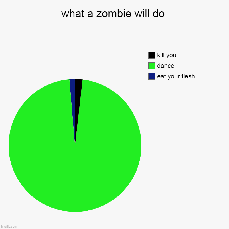 what a zombie will do - Imgflip