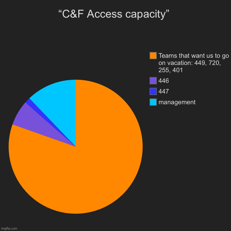 “C&F Access capacity” - Imgflip