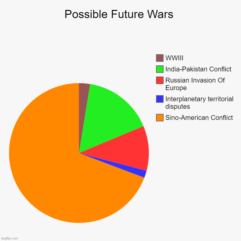Possible Future Wars - Imgflip