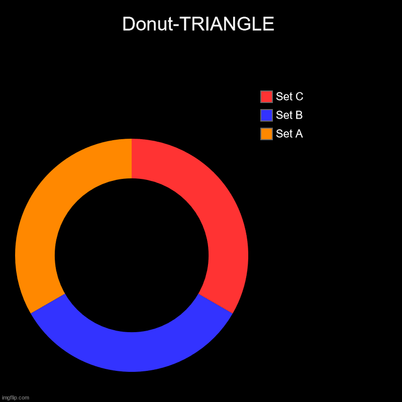 Donut-TRIANGLE - Imgflip