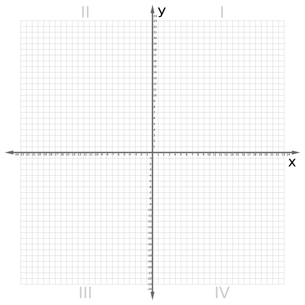 Cartesian Plane Blank Template Imgflip