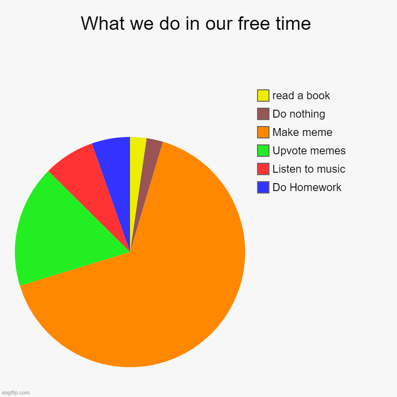 Free time - Imgflip