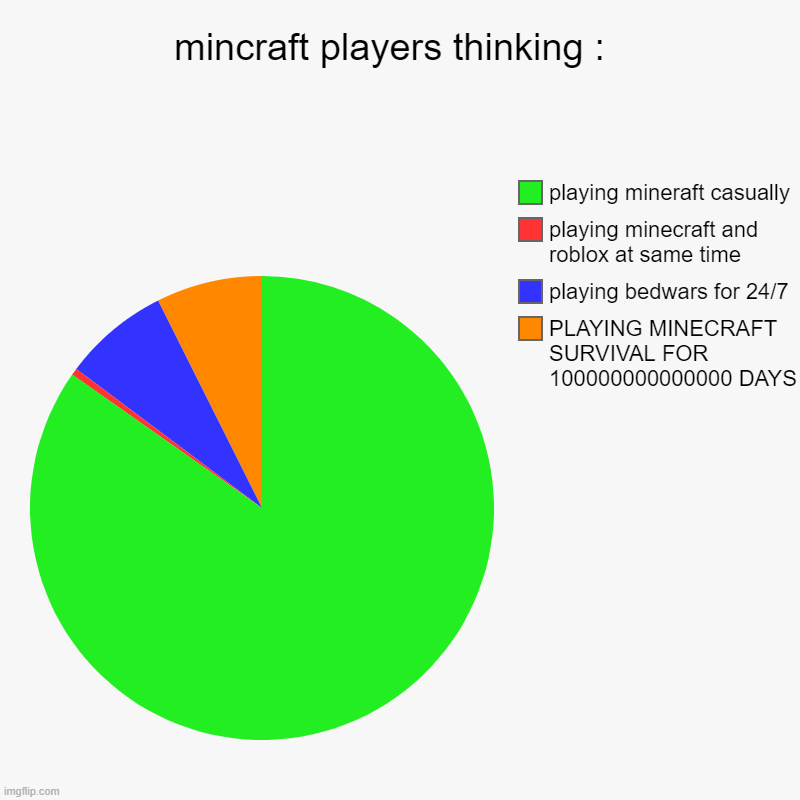 mincraft players thinking : - Imgflip