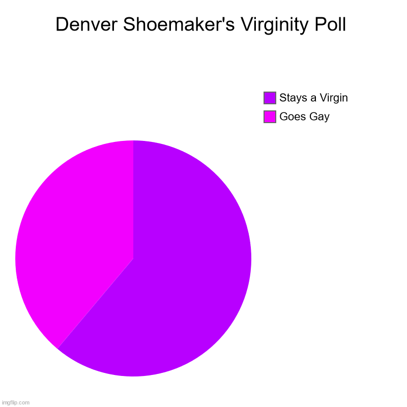 Denver Shoemaker's Virginity Poll - Imgflip