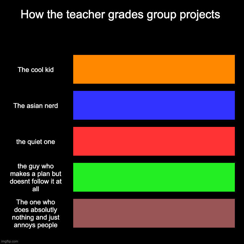 How The Teachers Grade Group Projects Imgflip