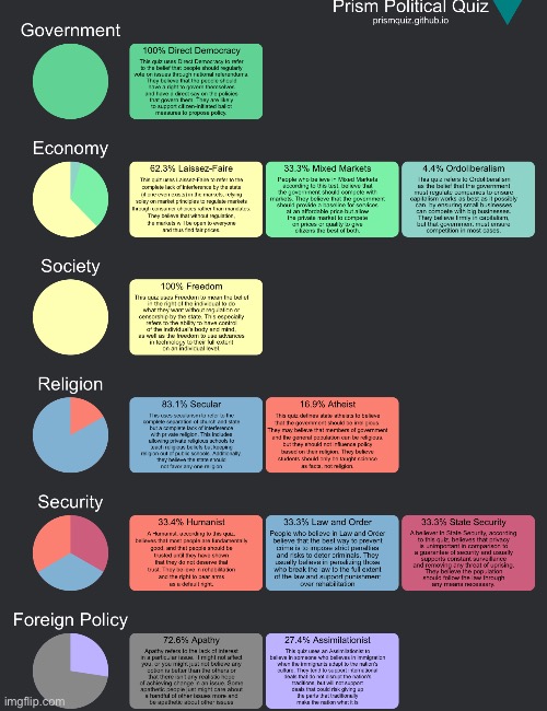 Another political test, I wanna know how I got 100% Direct Democracy ...