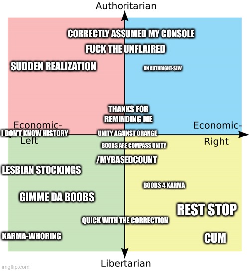 Political Compass - Imgflip
