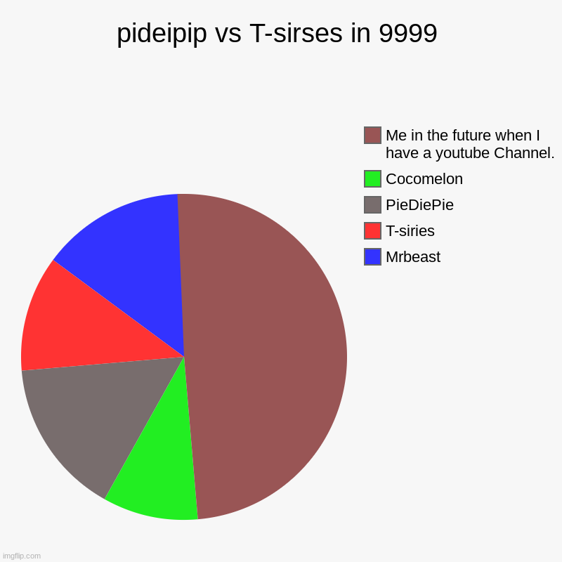 Pewdiepie vs T-siries in 9999 - Imgflip