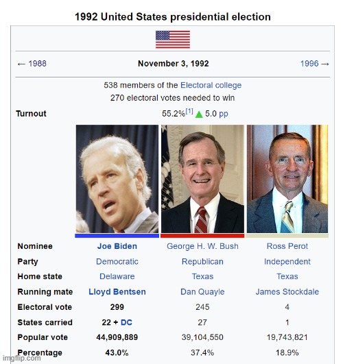 1992: President Biden defeats former VP George Bush and Ross Perot ...