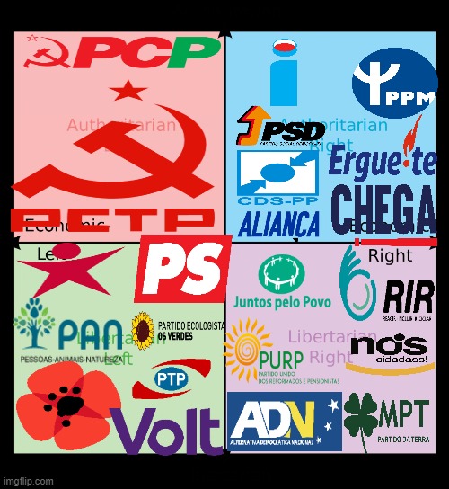 Political Compass Of All Political Parties In Portugal - Imgflip