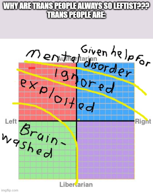 Political Compass - Imgflip