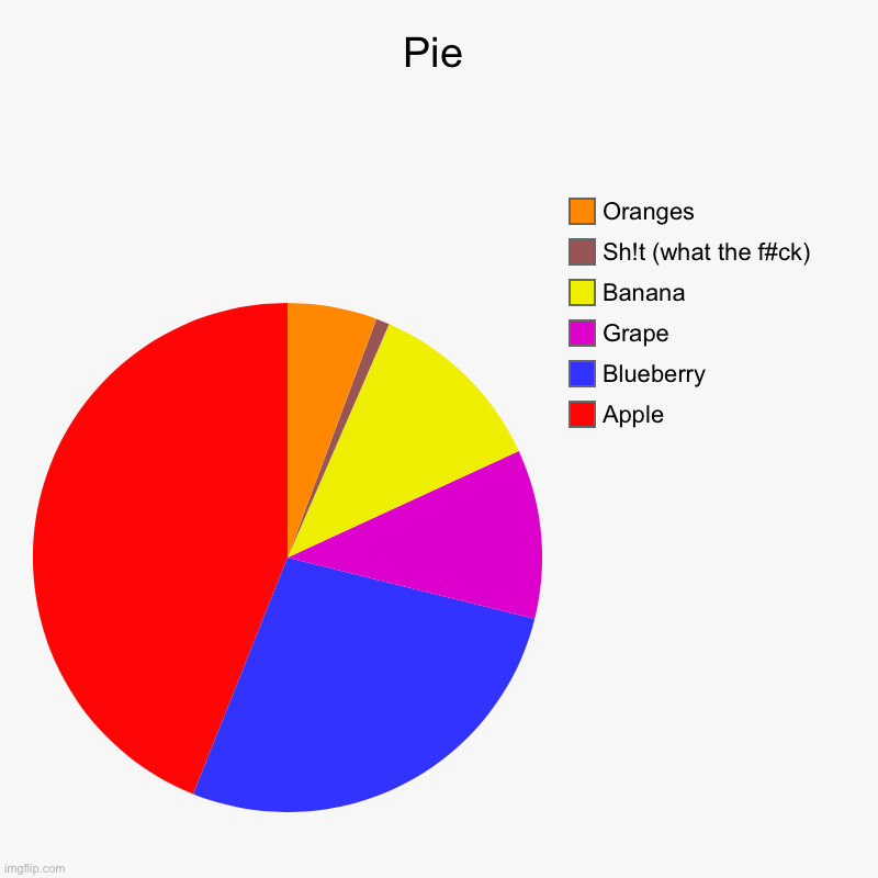 Pie - Imgflip