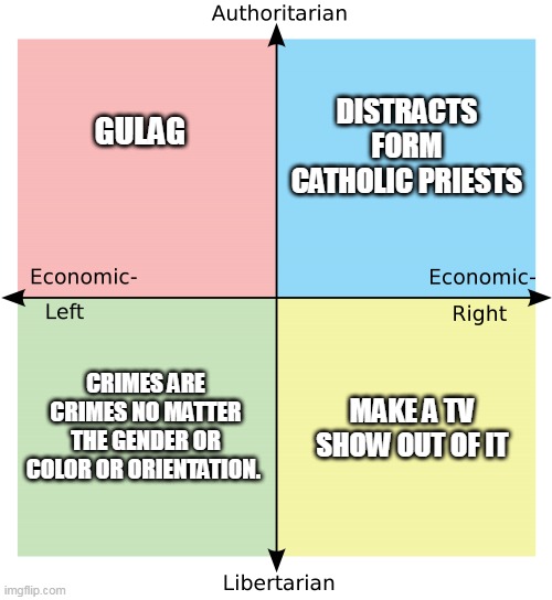 Political Compass - Imgflip