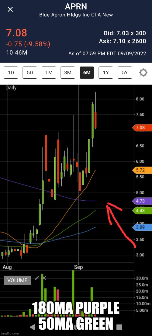 Support of the 180 MA and crossing soon 6m chart - Imgflip