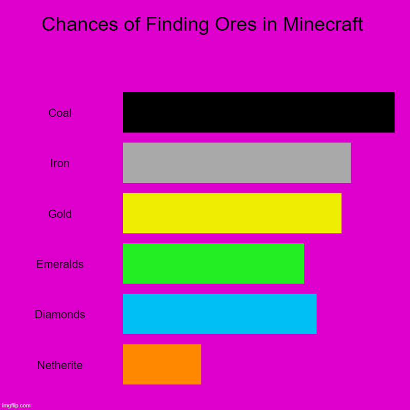 Minecraft Bedrock Ore Generation Chart