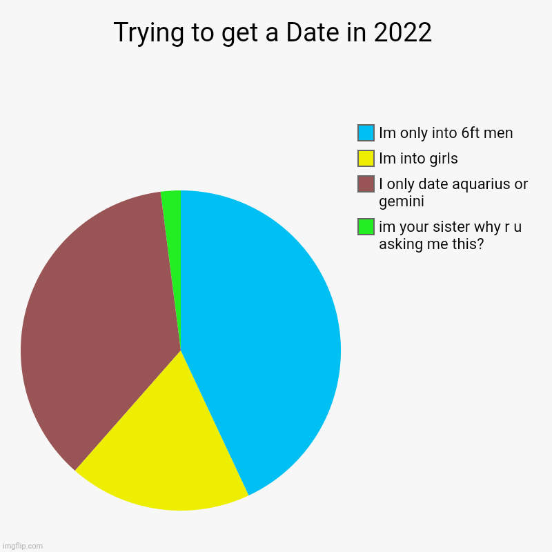 Trying To Get A Date In 2022 Imgflip