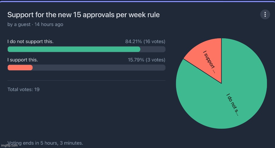 current tally (85% to 15%) - Imgflip