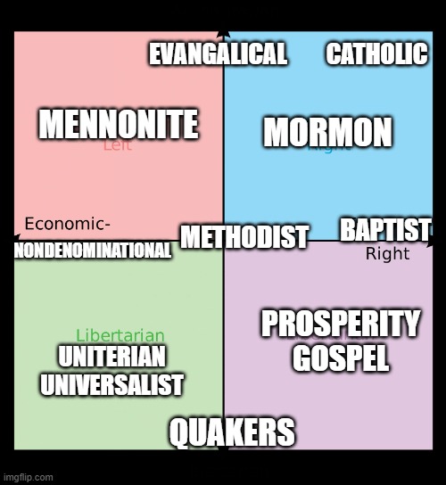 Christianity on the compass - Imgflip