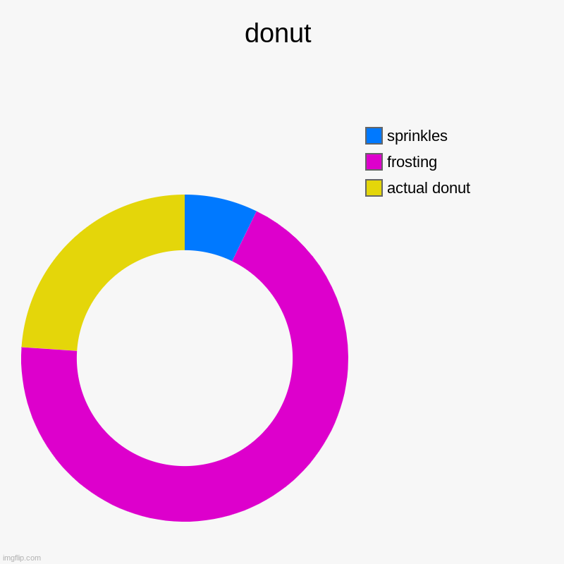 Donut Imgflip Donut Imgflip