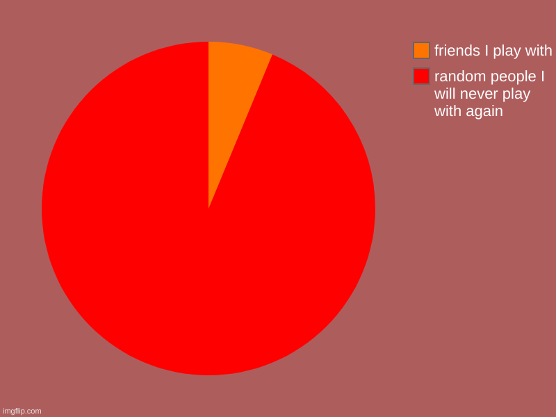 Image tagged in charts,pie charts - Imgflip
