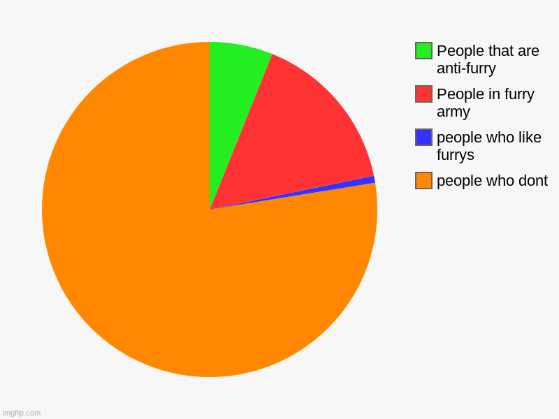 Image tagged in charts,pie charts - Imgflip